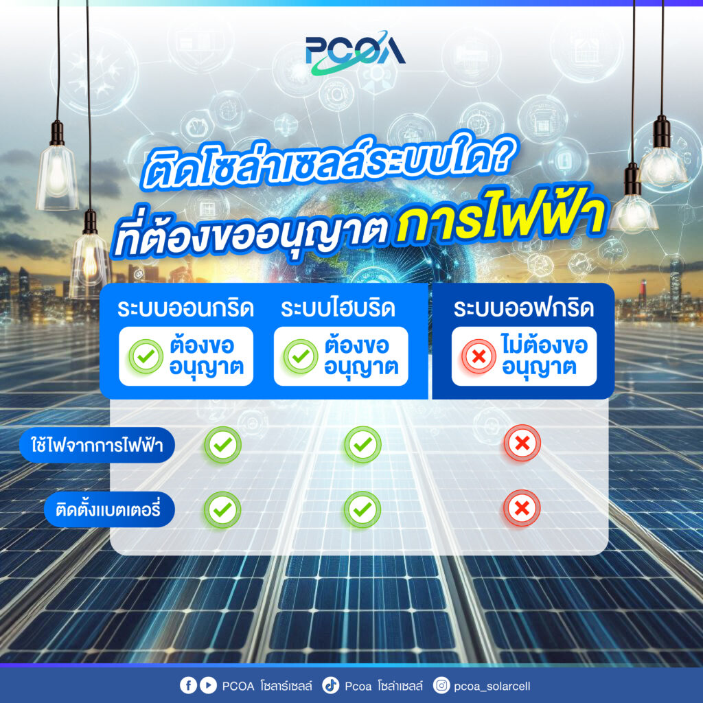 ติดตั้งระบบโซล่าเซลล์แบบไหน? ที่ต้องขออนุญาตจากการไฟฟ้า - โซล่าเซลล์พิษณุโลก PCOA ศูนย์บริการงาน ...